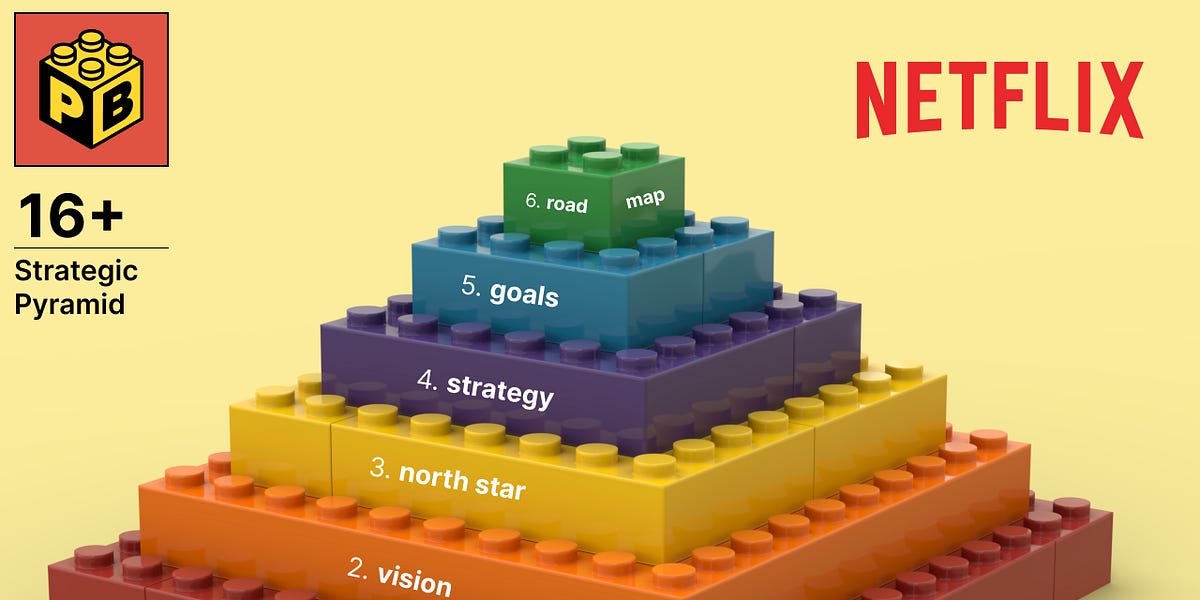 Netflix's Strategic Pyramid case study ↔️ Mission → Vision → North Star ...