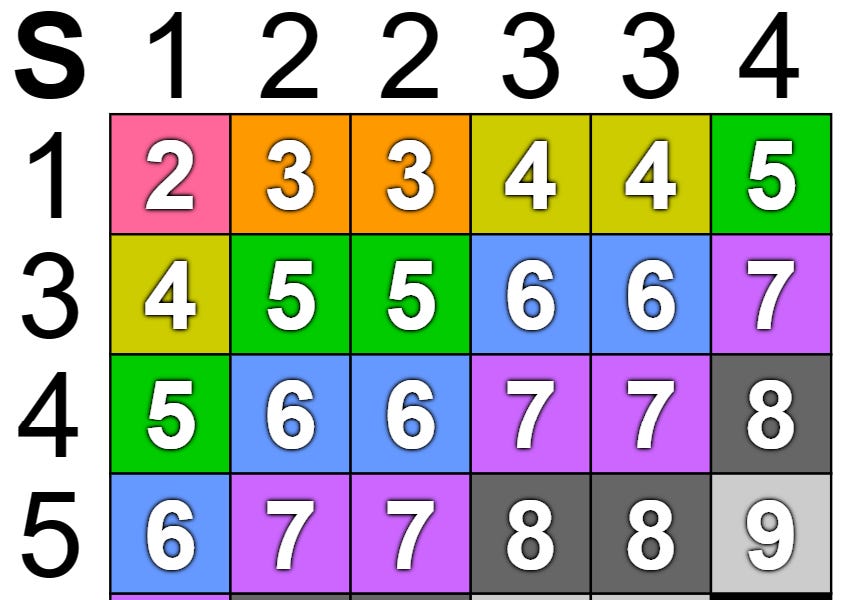 Sicherman Dice - by Geoff Engelstein - GameTek