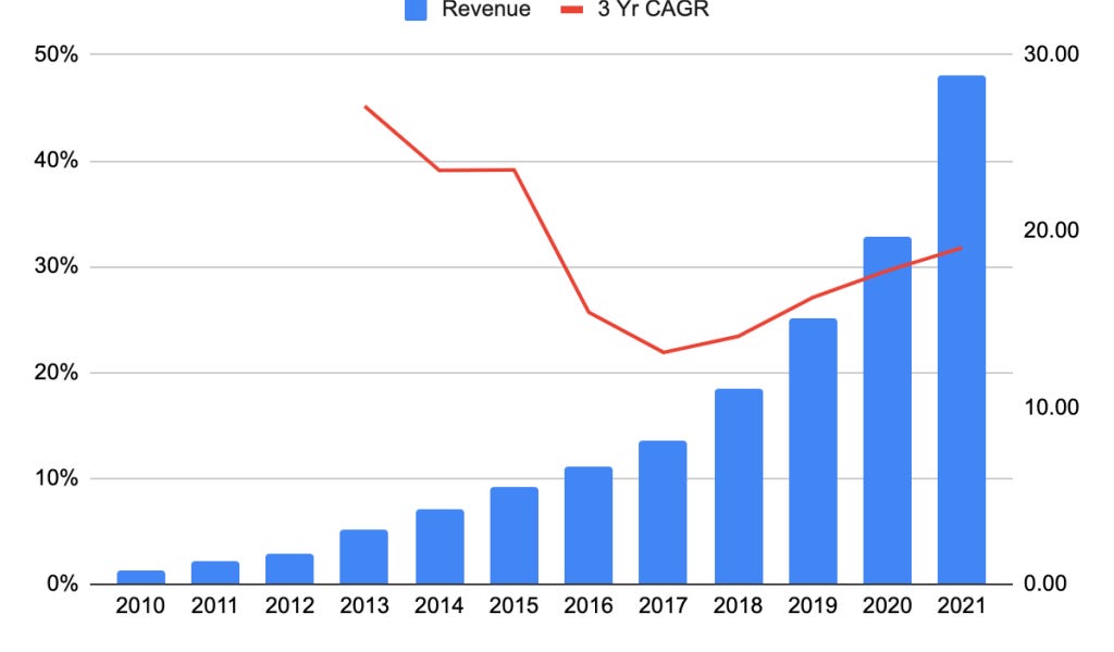 YouTube Revenue Stats (2010-2021) - by “Metaverse” Grynn