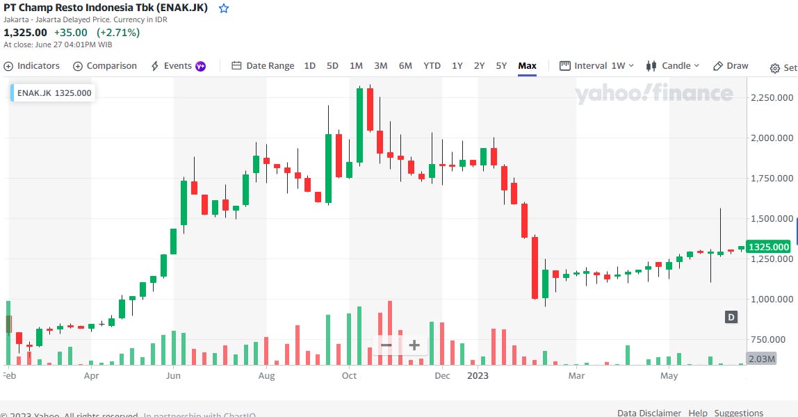 Champ Resto (IDX: ENAK): Indonesia's Restaurant National Champion?