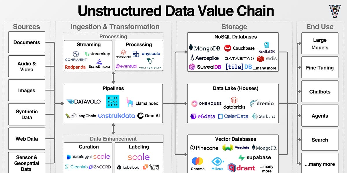 The Unstructured Data Landscape - by Eric Flaningam