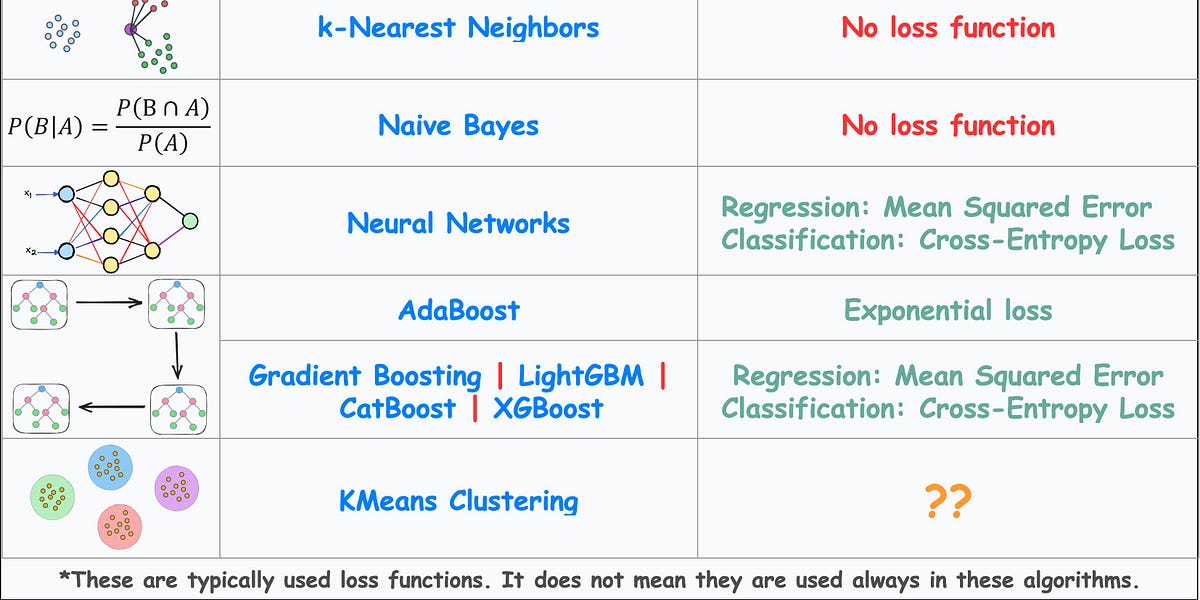 Loss Function of 16 ML Algos - by Avi Chawla