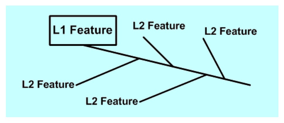 Using Feature Trees to Depict Application Scope