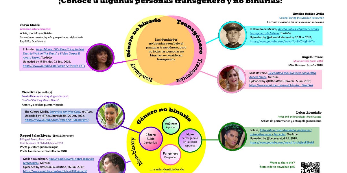 Notable Transgender and Non-binary Individuals (Spanish/English)
