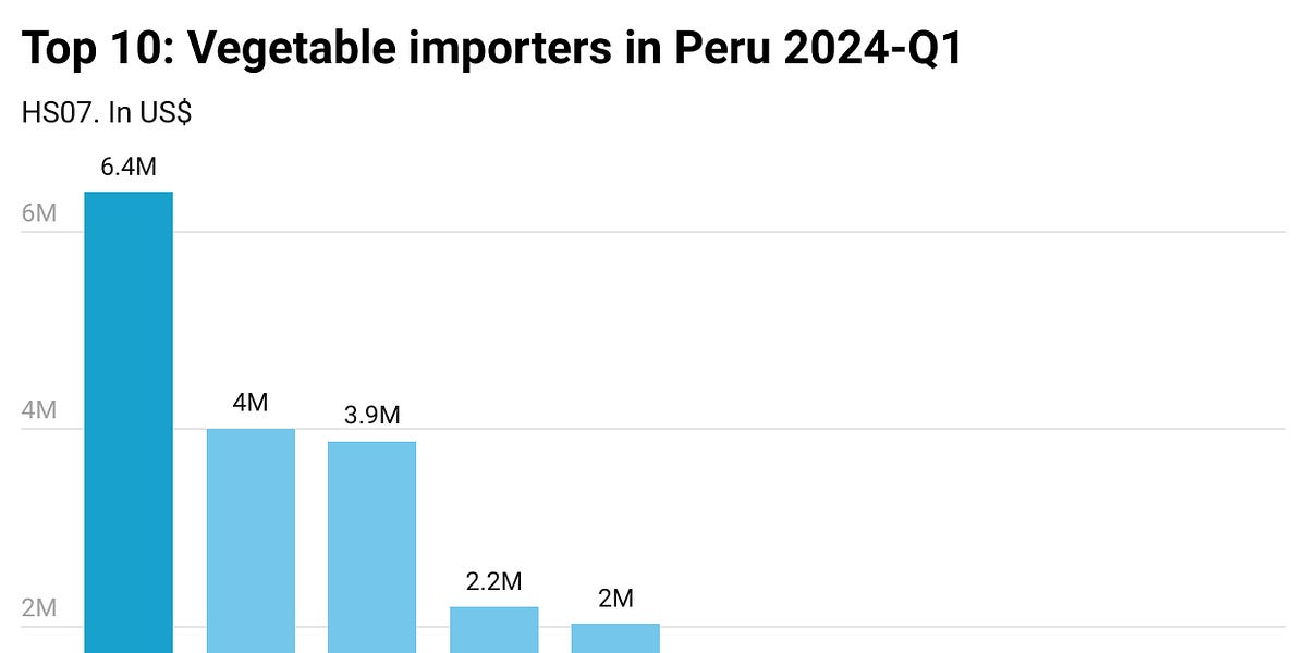 The 10 Key Players in Peru's Vegetable Import Industry for 2024