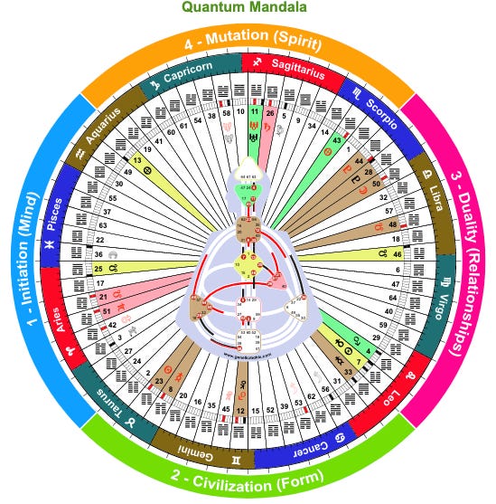 Human Design Variables - a Case Study - by Leslie