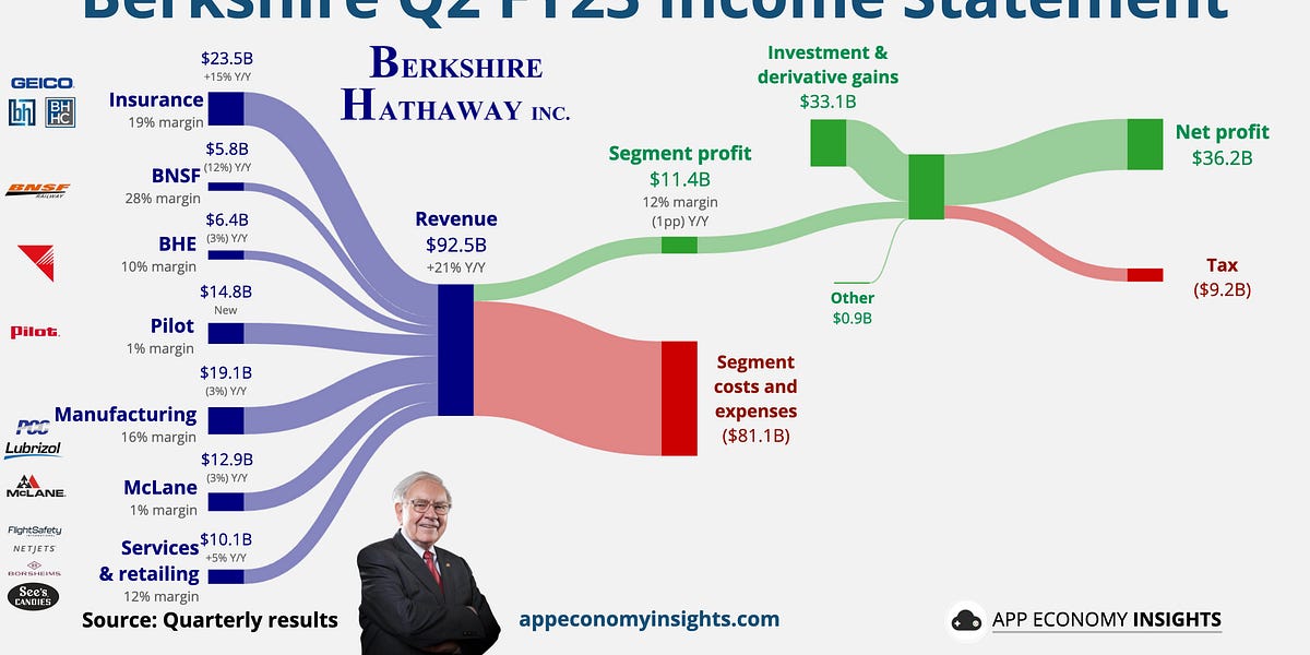 📊 Buffett's Portfolio Visualized - by App Economy Insights