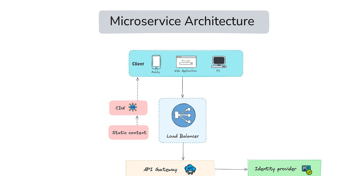 What is Microservice Architecture? - by Dr Milan Milanović