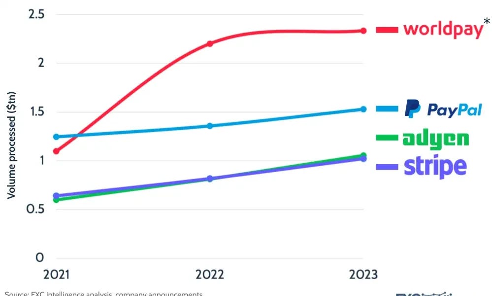 The Rise of Digitally Native Vertical Payment Processors (DNVP)