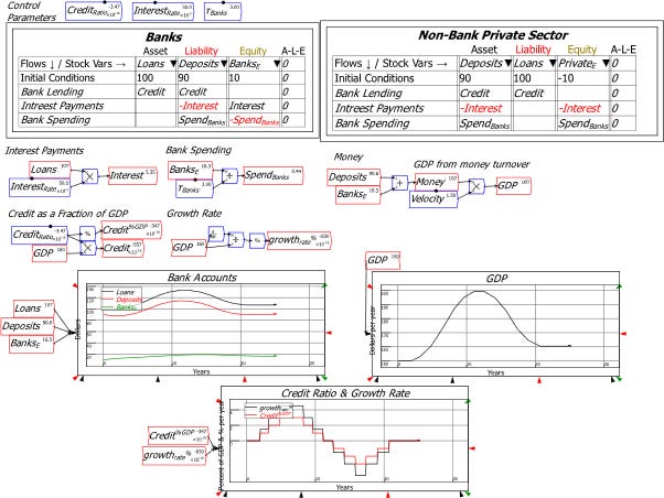 Using system dynamics with Minsky to prove the core tenets of MMT