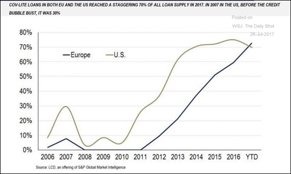 Chart of the Week I: Covenant Lite Loans - by PETITION LLC