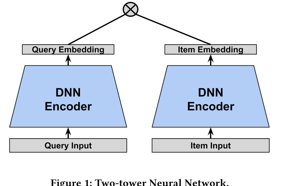 Two tower candidate retriever II - by Fan