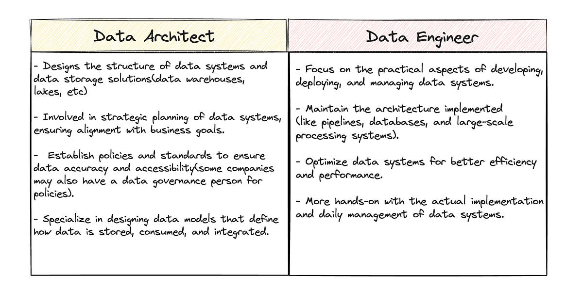 What Is The Role Of A Data Architect In 2024