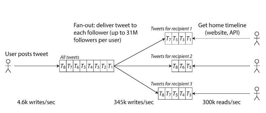 🎡 Big Data Systems: Fan-out Design