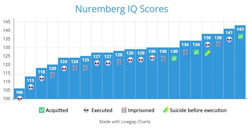 Did high IQs protect top Nazis at Nuremberg?