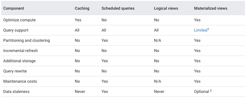 BigQuery datasets: Views - Ramazan’s Substack BigQuery datasets: Views - Ramazan’s Substack