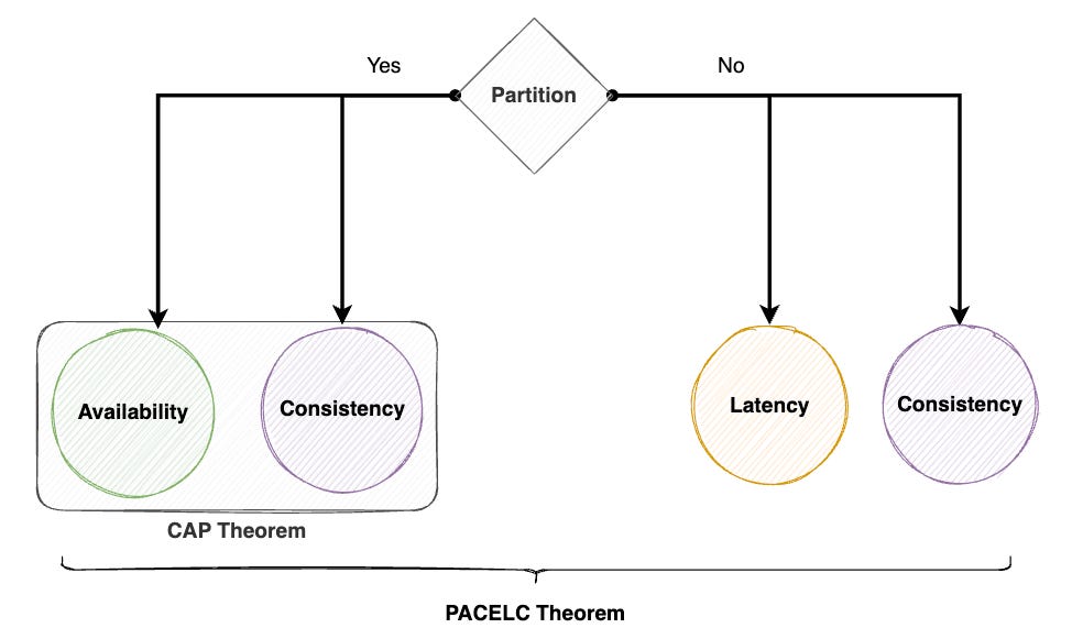 PACELC: A extensão do Teorema CAP - by José Araújo