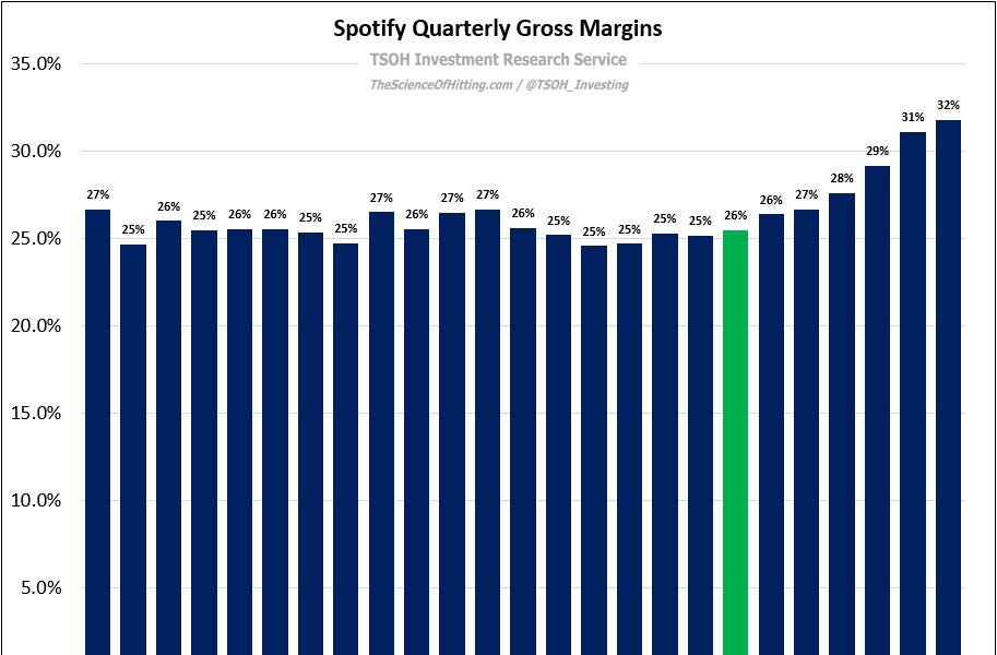 Spotify (SPOT) Post-Mortem - by The Science of Hitting