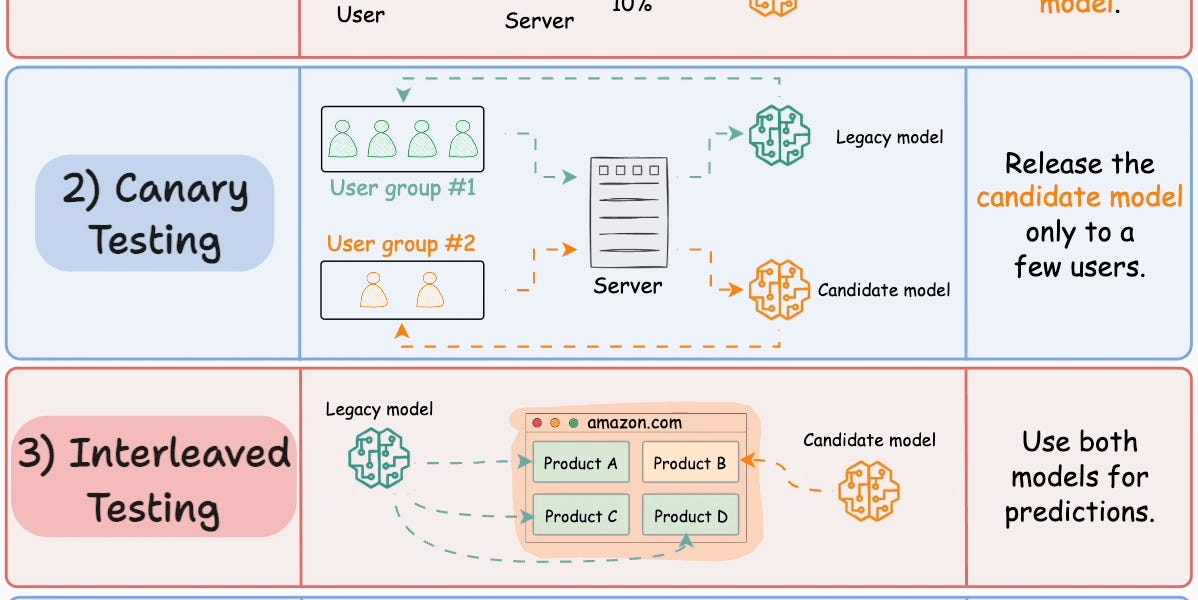 4 Ways to Test ML Models in Production - by Avi Chawla