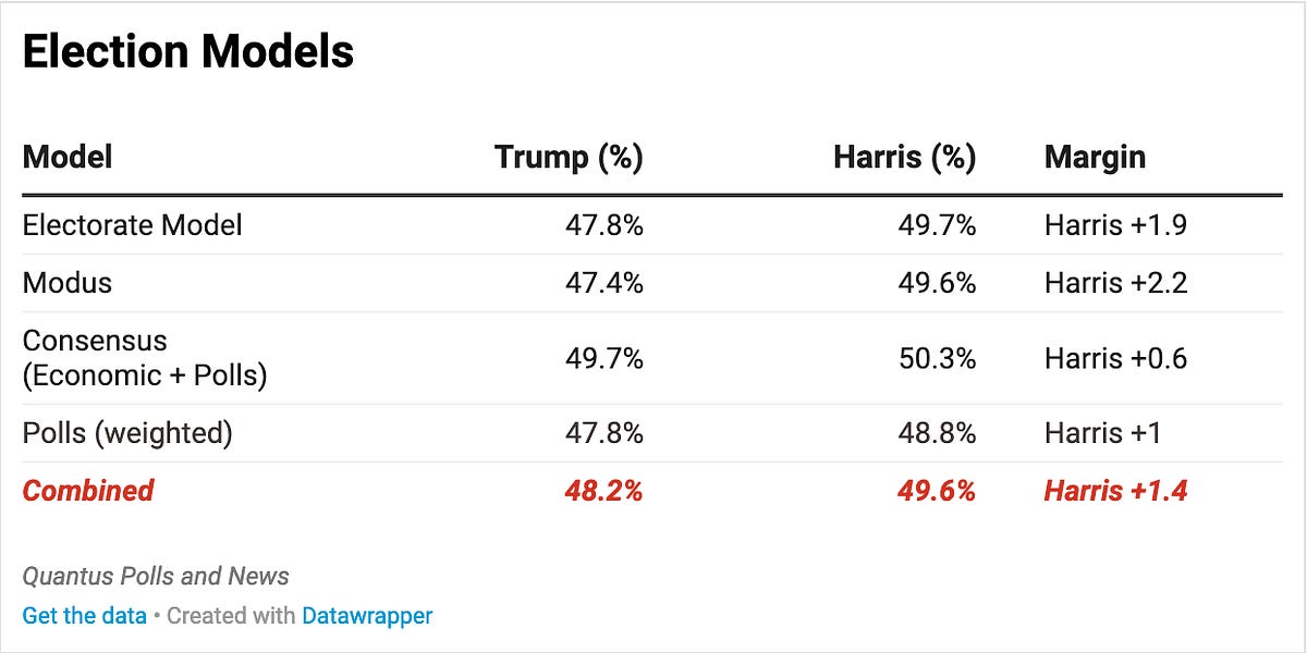 Quantus Polls and News Election Models Update