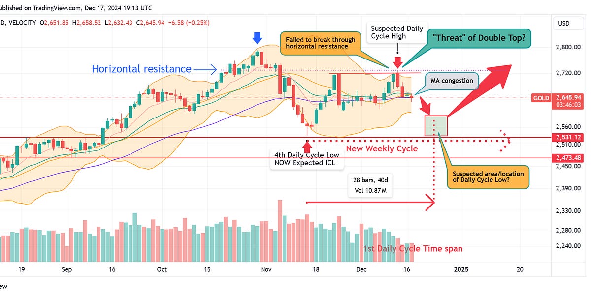 Gold - Mixed Signals? - Simon’s Substack