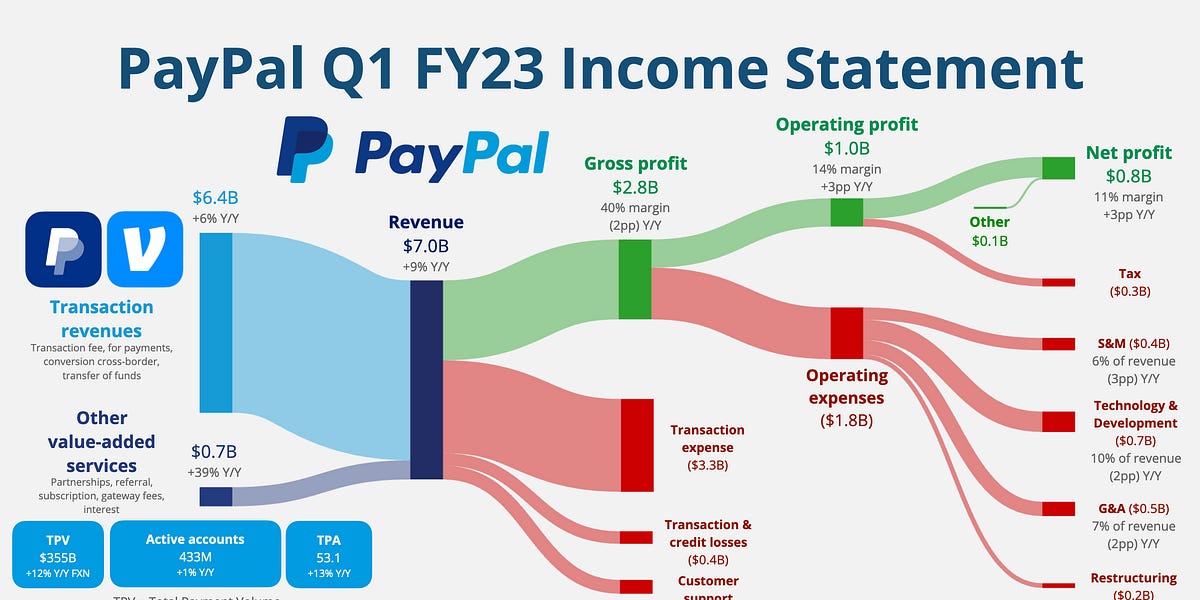 PayPal & Block: Peer-to-peer - by App Economy Insights
