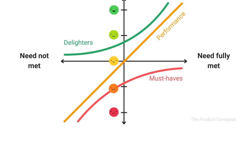 Kano Model: How to Delight Your Customers Without Becoming a Feature Factory