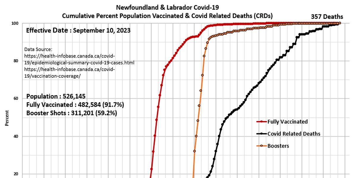 Chart of the Day (CotD) Newfoundland & Labrador Covid