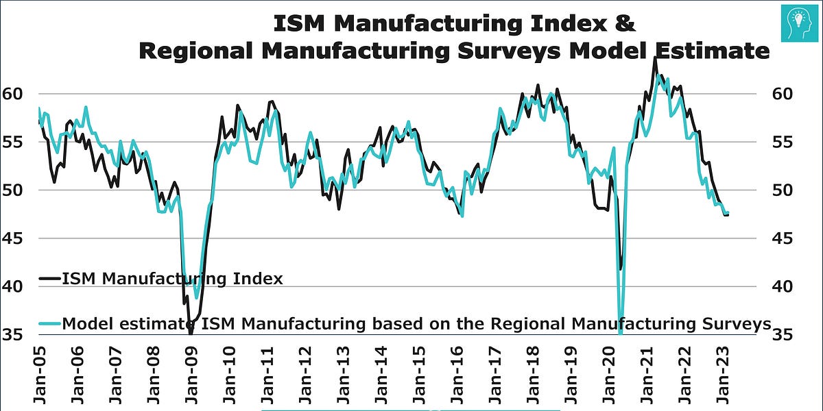 February ISM Manufacturing Index Forecast