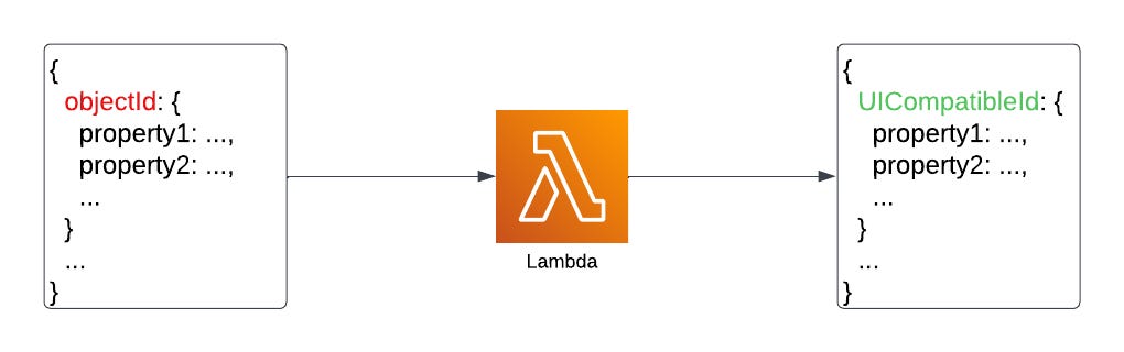 Idempotency in AWS Lambda: A Bug Hunt - by Eliran