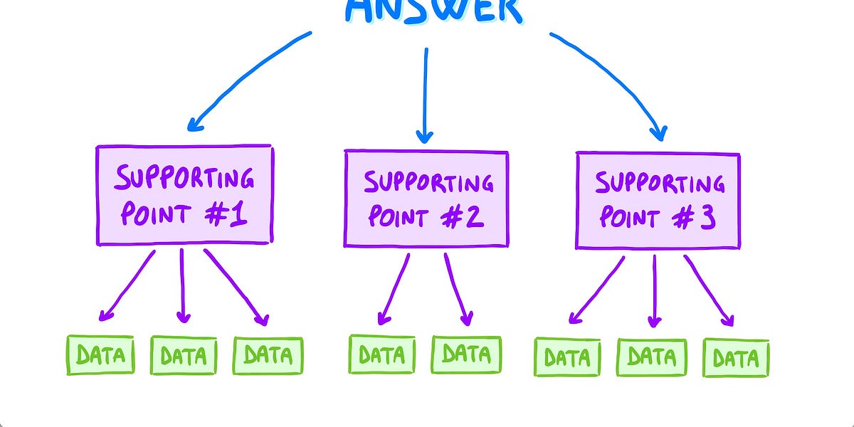 The pyramid principle, markdown diagrams, and removing friction 💡