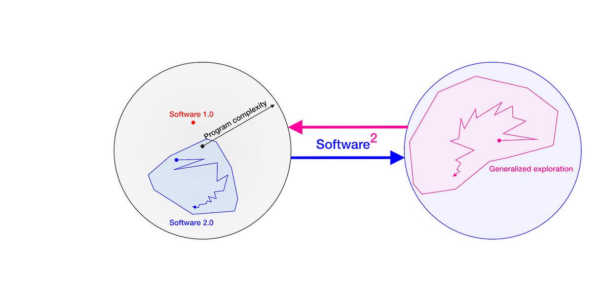 Software² - The Gradient