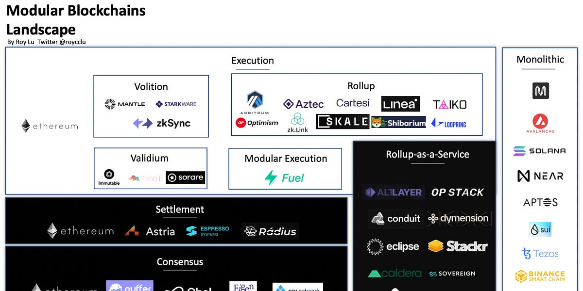 State of Modular Blockchains - by Roy Lu - Roy Deploy