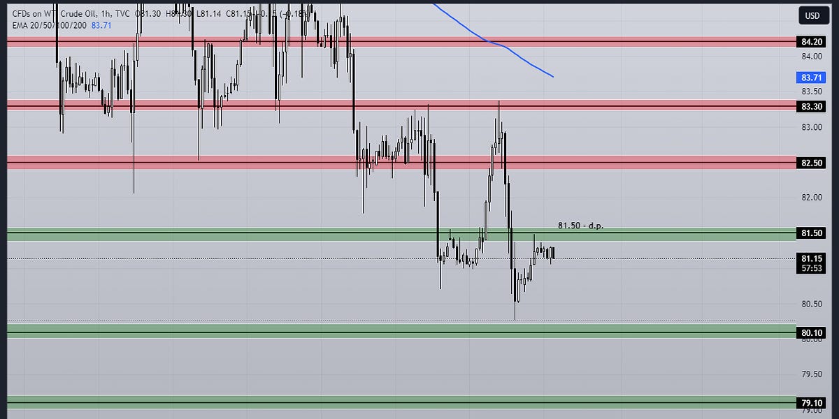Oil at $80 - What’s Next? - Voila's Oil Trading