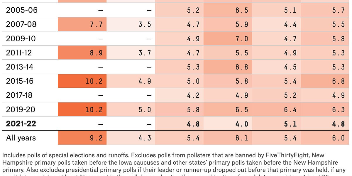 2022 election cycle among the most accurate in history for pollsters
