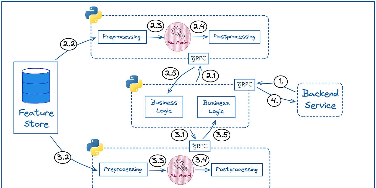 SAI #17: Patterns for implementing Business Logic in Machine Learning ... SAI #17: Patterns for implementing Business Logic in Machine Learning ...