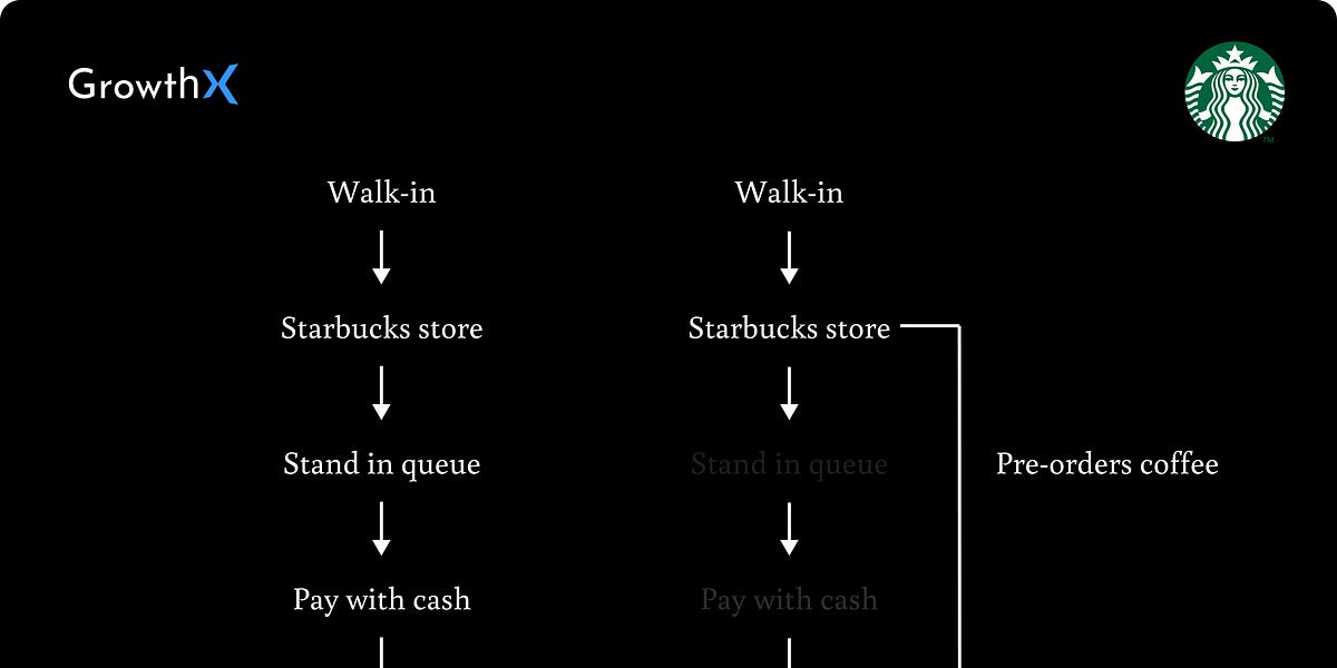 How Starbucks loyalty program grew to 30 million customers?