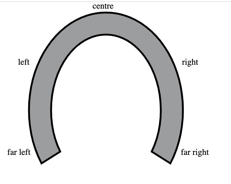 Horseshoe Politics - by Michael Shermer - Skeptic