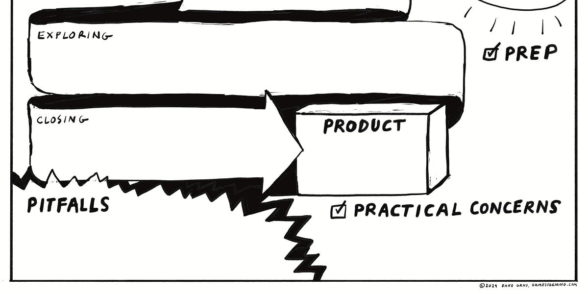 7 P’s template - by Dave Gray - Gamestorming
