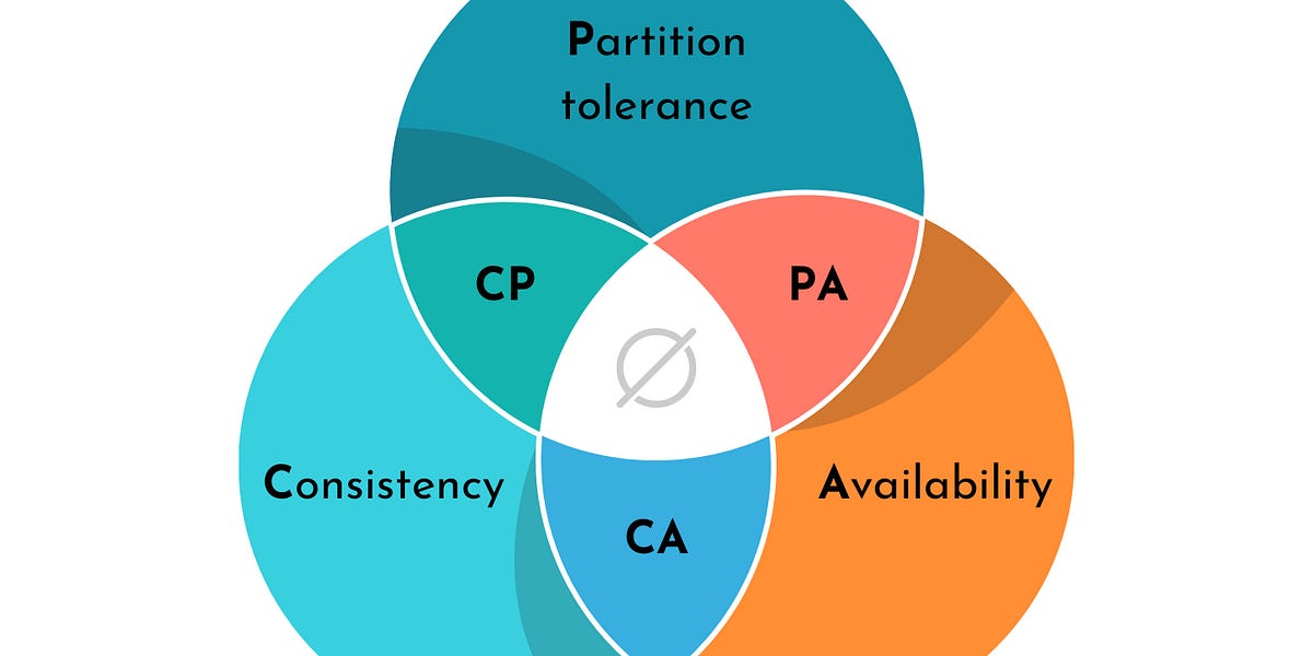 The CAP Theorem: The Backbone of Distributed Systems
