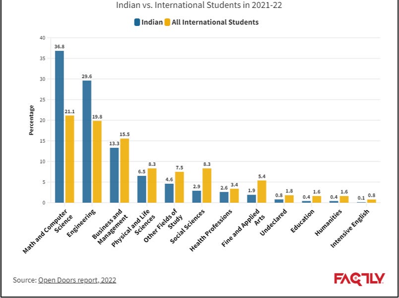 International Student Enrollment Shifts Towards India