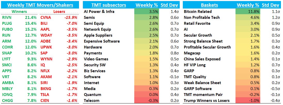 TMTB Weekly: Tech Sentiment/Positioning Round-up