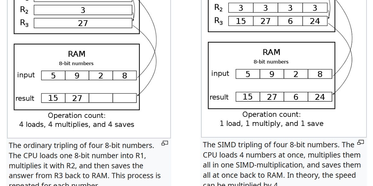 Harnessing the Power of SIMD: Boosting Performance with Vectorization in Java