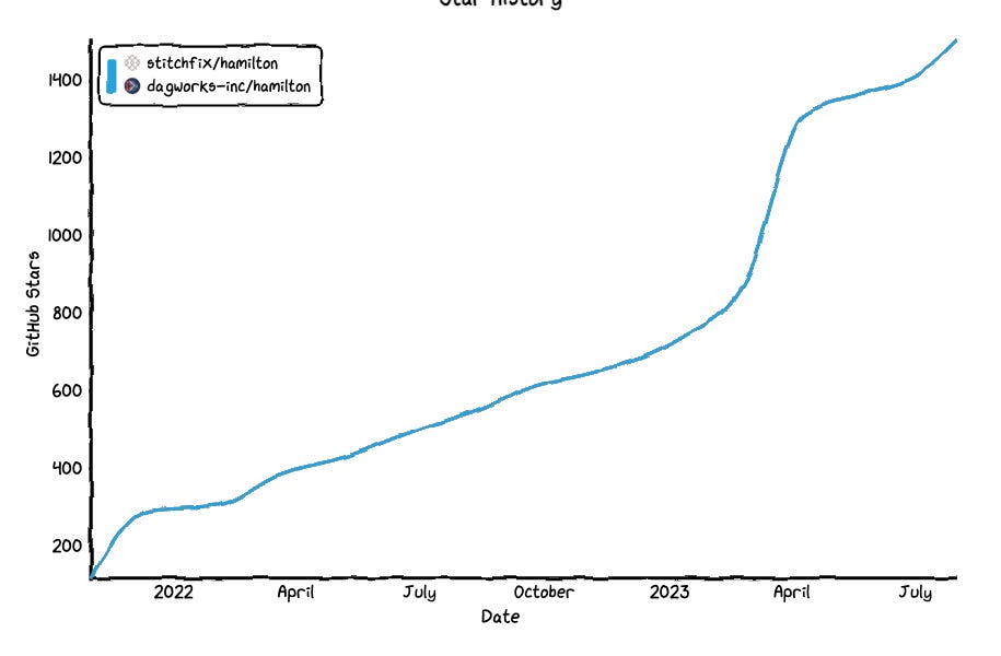 Dynamic DAGs: Counting Stars with Hamilton