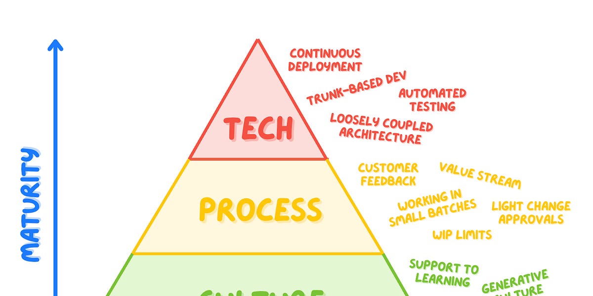 Accelerate 📗 - by Luca Rossi - Refactoring