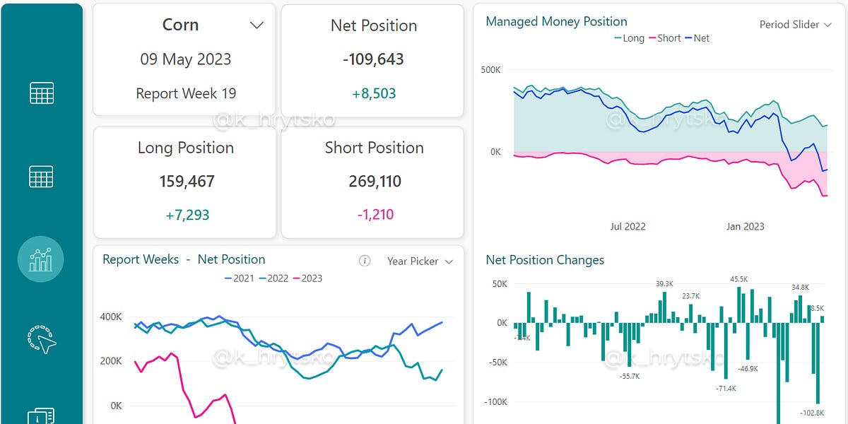 COT Report Dashboard - by Konstantin Gritsko - CommodiFly