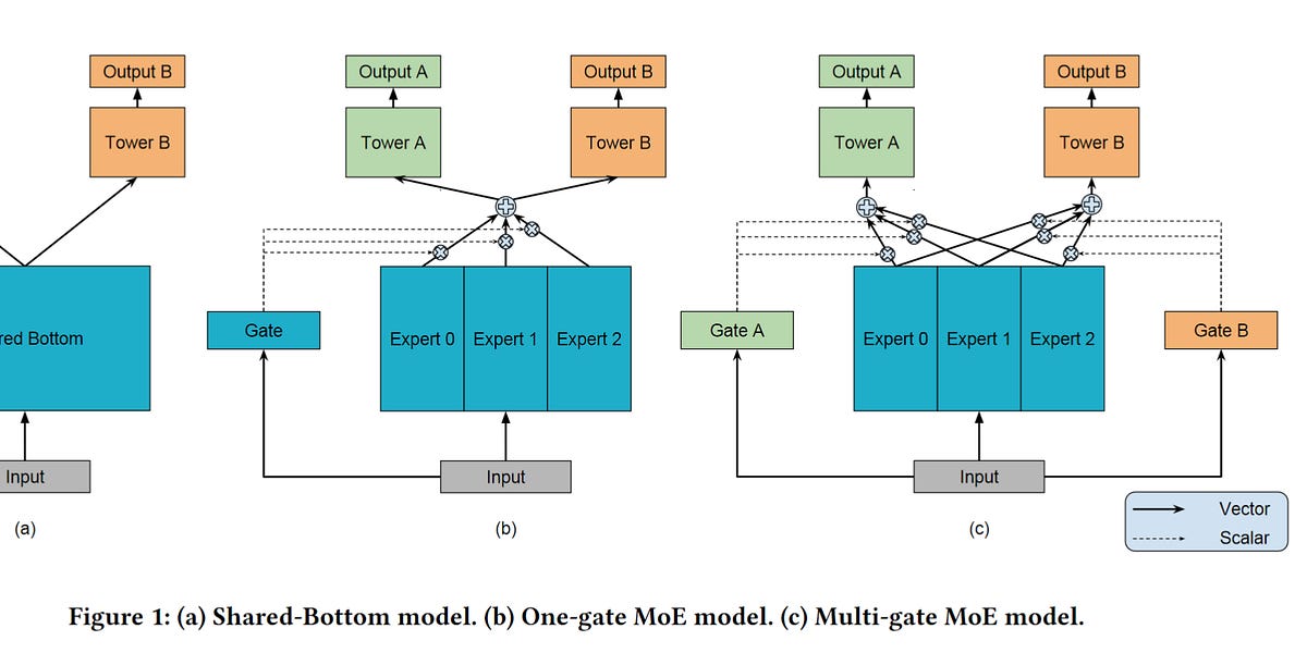 Modeling Task Relationships in Multi-task Learning with Multi-gate ...