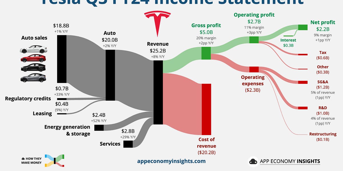 🤖 Tesla: Autonomy Gamble - by App Economy Insights