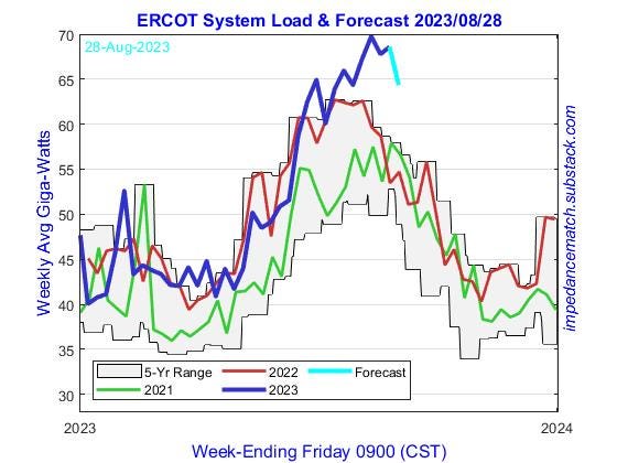ERCOT Weekly 28-Aug-2023 - by Kevin Green - Impedance Match
