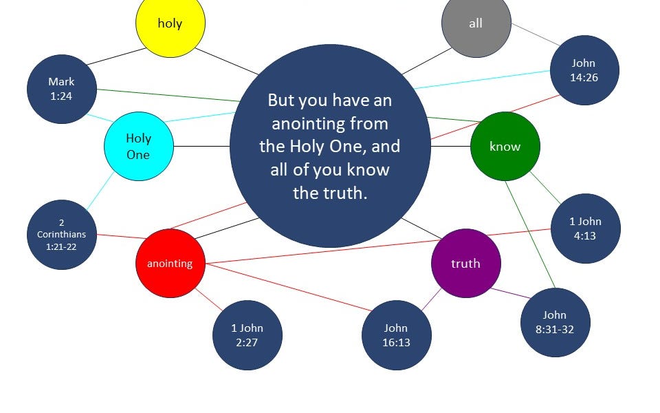 1 John 2:20 - by Karen Hoffman - Grounded in the Bible